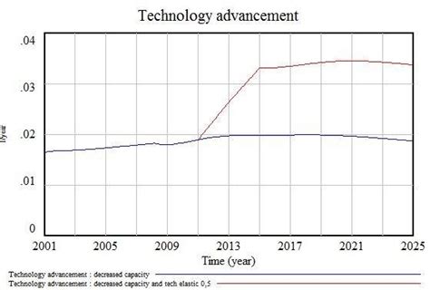 Technology Advancement Download Scientific Diagram