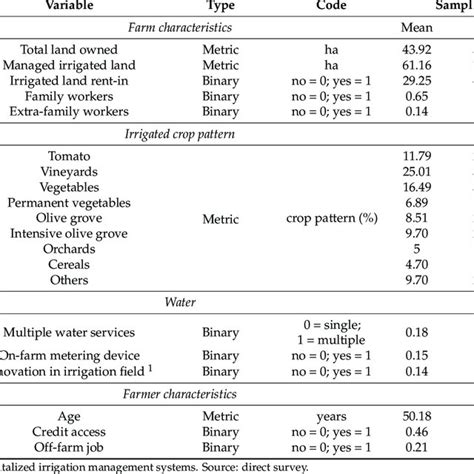 Variables Used As Determinants In Cluster Analysis Download