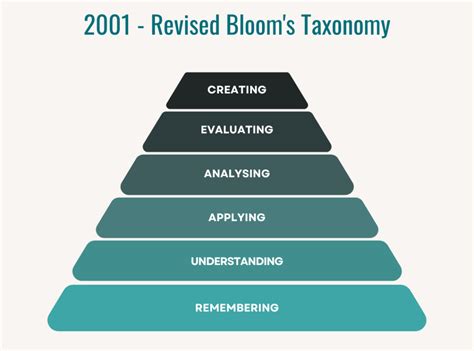 Revised Blooms Taxonomy Levels Sample Outcomes And Activities
