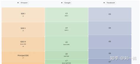 Amazon的SDE II和SDE III大概等同于其他公司的什么job level 知乎
