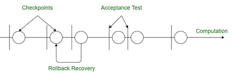 Fault Tolerance Techniques In Computer System GeeksforGeeks
