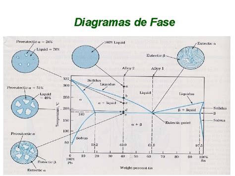 Diagramas De Fase Definies E Conceitos Bsicos Identificao