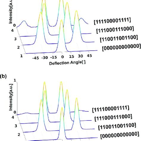 Calculated Radiation Pattern Of The Reflectarray Composed Of 72