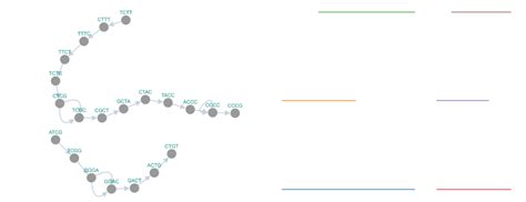De Bruijn Graph Algorithm 香港中文大學圖書館數碼學術研究項目