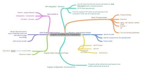 Angular Roadmap For Preparation Coggle Diagram