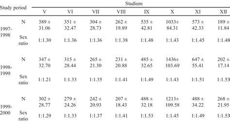 Average Sex Ratios M F In The Xenobolus Carnifex Population During Download Table