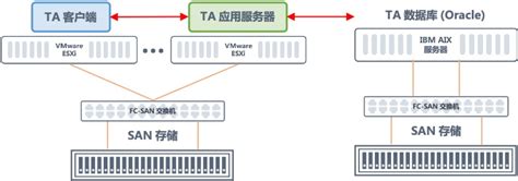 超融合应用场景 开放式基金登记过户（ta）系统在超融合架构下的性能验证 Smartx