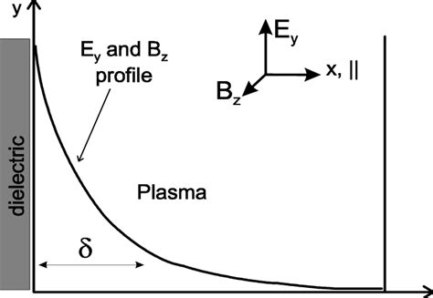 3 The Idealized Model Of ICP Of Length L The Coordinate System And