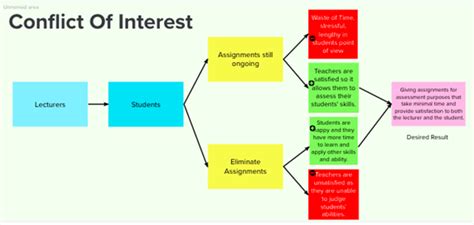 Solving The Assignment Vs Learning Problem A Design Thinking Case