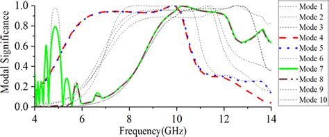 modal significance of dual‐layer matesurface with aperture download