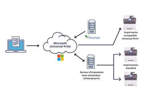 Universal Print Par Microsoft • Gespage Logiciel De Gestion Dimpressions