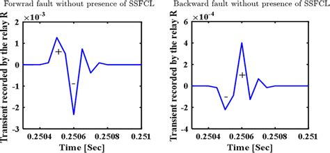 detail coefficients of the wavelet transform applied on modal current download scientific diagram