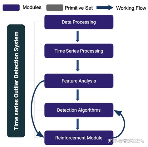 用于时间序列异常值检测的全栈机器学习系统 知乎