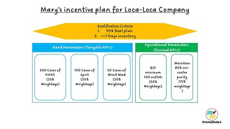 Sales Incentive Plan In India Fmcg Sales Incentive Program Explained For Indian Context