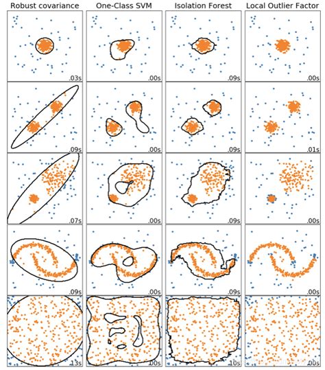 离群点outlier Detection和新颖点novelty Detection检测与oneclasssvm应用实例基于python奔跑的yancy的博客 Csdn博客新颖性检测