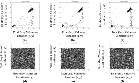 Figure 5 From A Secure Chaos Based Image Encryption And Decryption