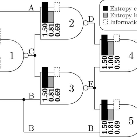 Half Adder Implementation And Logic Simulation Download Scientific