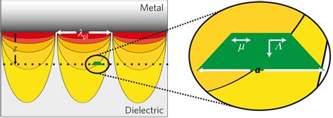 2physics Enhanced Coupling Of Mesoscopic Quantum Dots To Plasmons