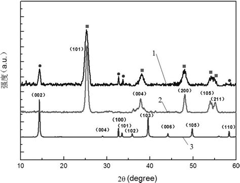 Preparation Method Of Molybdenum Disulfide Black Titanium Dioxide Composite Visible Light Driven
