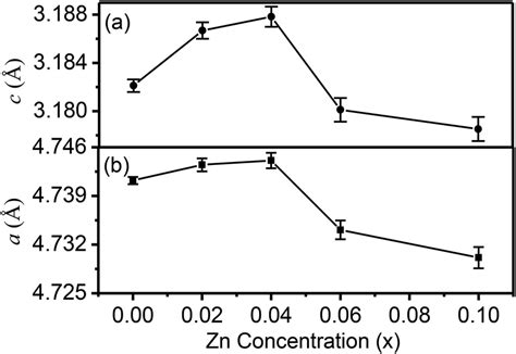 Variation Of A Lattice Parameter C And B Lattice Parameter A