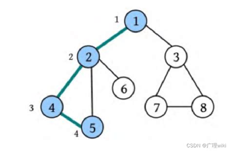 数据结构 图的笔记3（图的遍历）宽度遍历和广度遍历是一样的吗 Csdn博客