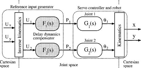 Compensation Of Delay Dynamics With Feedforward Compensator Download Scientific Diagram