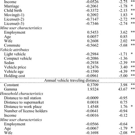 Estimation Results Of Copula Based Multivariate Survival Model Download Table