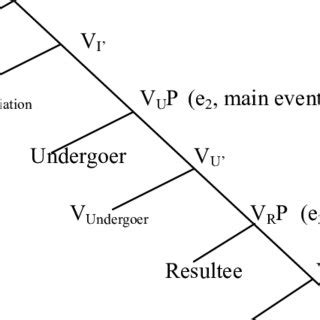 Full Model Of Possible Event Structure Tree Download Scientific Diagram
