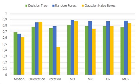 Comparison Of Decision Tree Naive Bayes And Random Forest In Terms Of