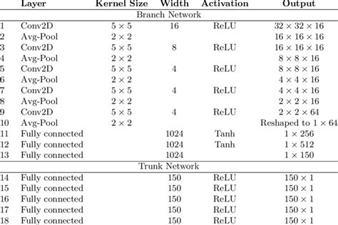 Architecture Details Of Vanilla Deeponet Employed For All The Download Scientific Diagram