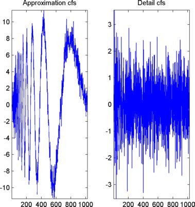 D Stationary Wavelet Transform Matlab Simulink