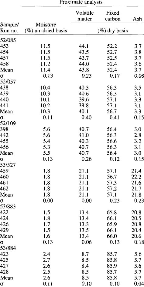 Proximate Analysis Results Obtained By TG Download Table