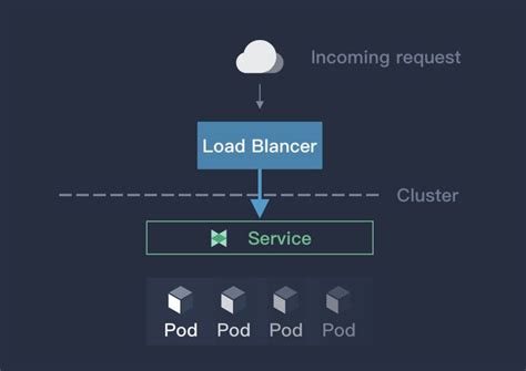 Kubernetes Loadbalancing Devops Containerization Cloudcomputing Scalability