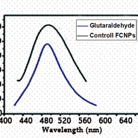 Fluorescence Emission Spectra Of Glutaraldehyde Solutions With