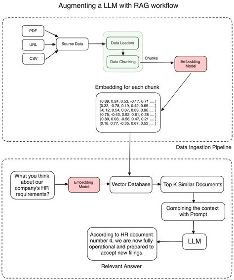使用 Rag 创建 Llm 应用程序rag开发应用 Csdn博客
