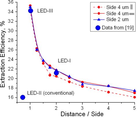 Extraction Efficiency Vs Dd Parameter For Different Prism Heights