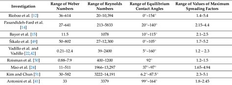 Table 1 From A Machine Learning Approach For Predicting The Maximum Spreading Factor Of Droplets