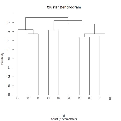 Cluster Analysis How To Plot A Label With The Similarities Between Groups Using R Stack