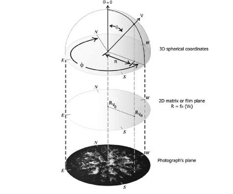 Geometry In Spherical Coordinate Associated With Generation Of The Download Scientific