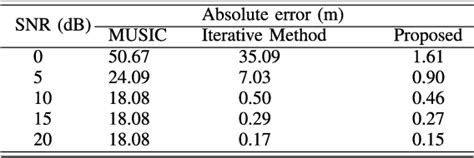 Figure 1 From Auxiliary Vehicle Positioning Based On Robust Doa Estimation With Unknown Mutual