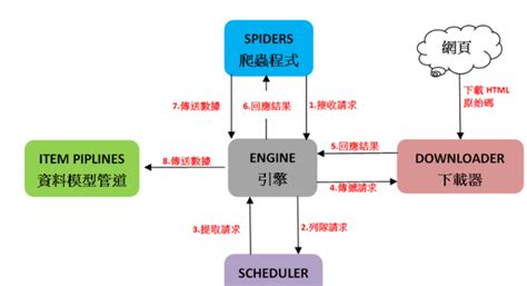 Python Scrapy框架结合gmail寄送爬取资料附件秘诀 第九篇 知乎 Python Scrapy框架结合gmail寄送爬取资料附件秘诀 第九篇 知乎