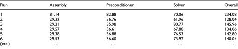 Table 1 From Parallelizing A Finite Element Solver In Computational
