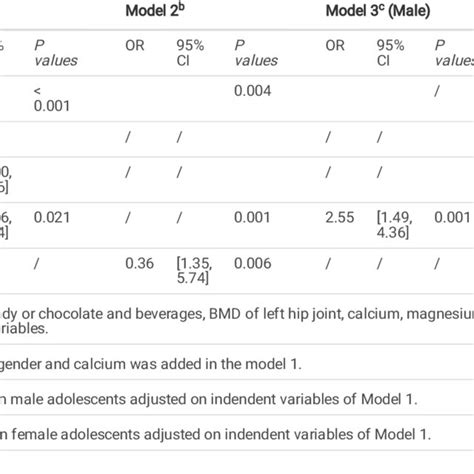 Results Of Logistic Regression Of Dental Caries Download Scientific