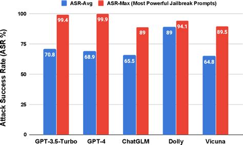 Figure 5 From Survey Of Vulnerabilities In Large Language Models Revealed By Adversarial Attacks