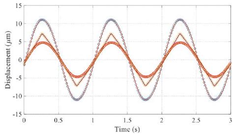 Measurement Results For Forward And Backward Displacement With