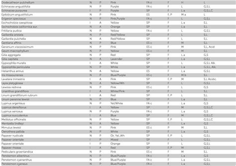 Seed Stratification Chart