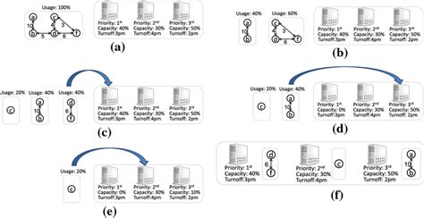 An Example Of Communication Aware Vm Placement Algorithm The Inputs