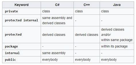object oriented access modifiers coding orient public
