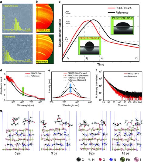 Crystalline Quality Characterization And Crystallization Kinetics