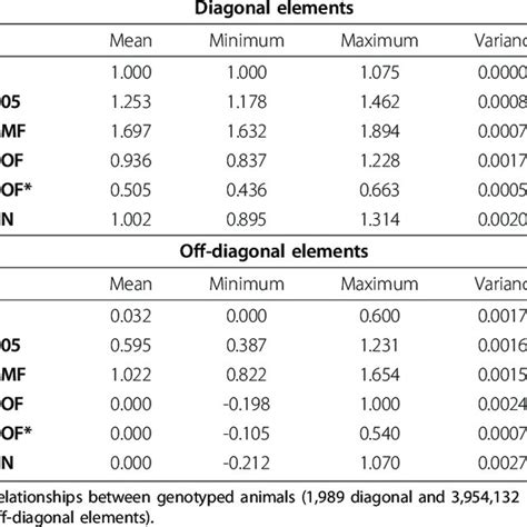Statistics Of Relationship Coefficients Estimated Using Pedigree And
